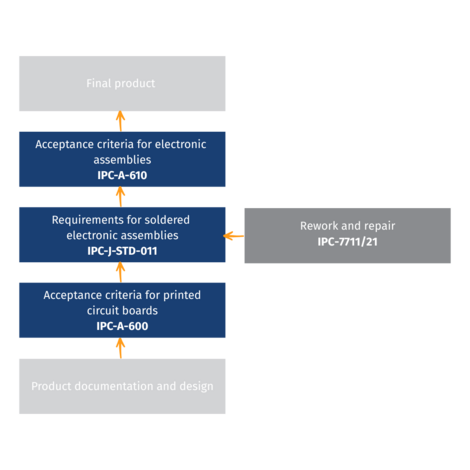 IPC standards - The basis for quality in electronics production